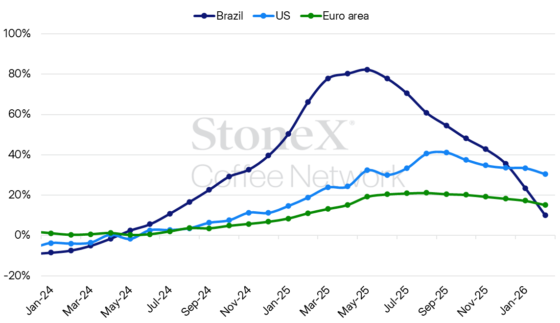Coffee: Global Supply and Demand Outlook 2026/27