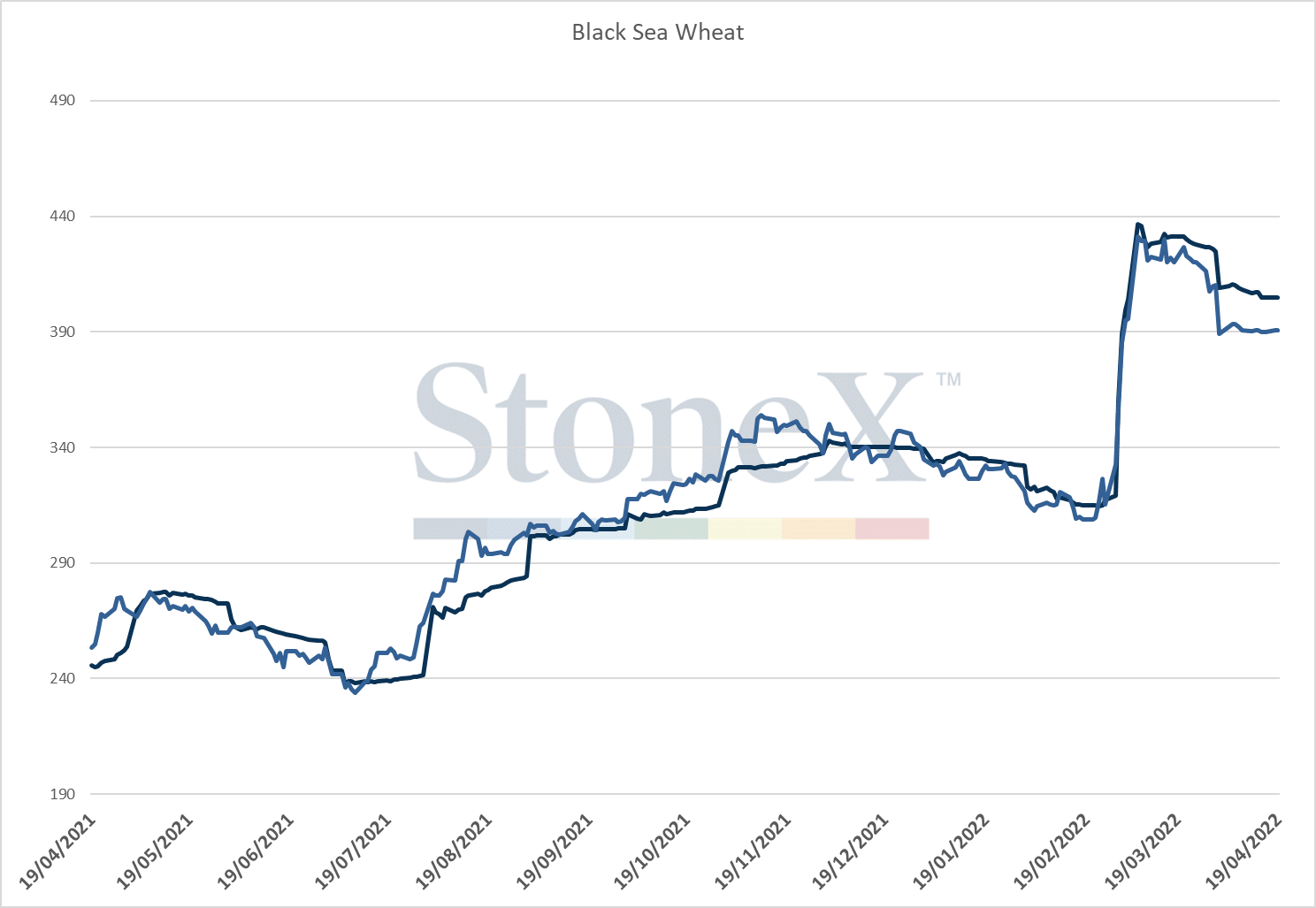Comentário Semanal de Grãos & Oleaginosas - Londres