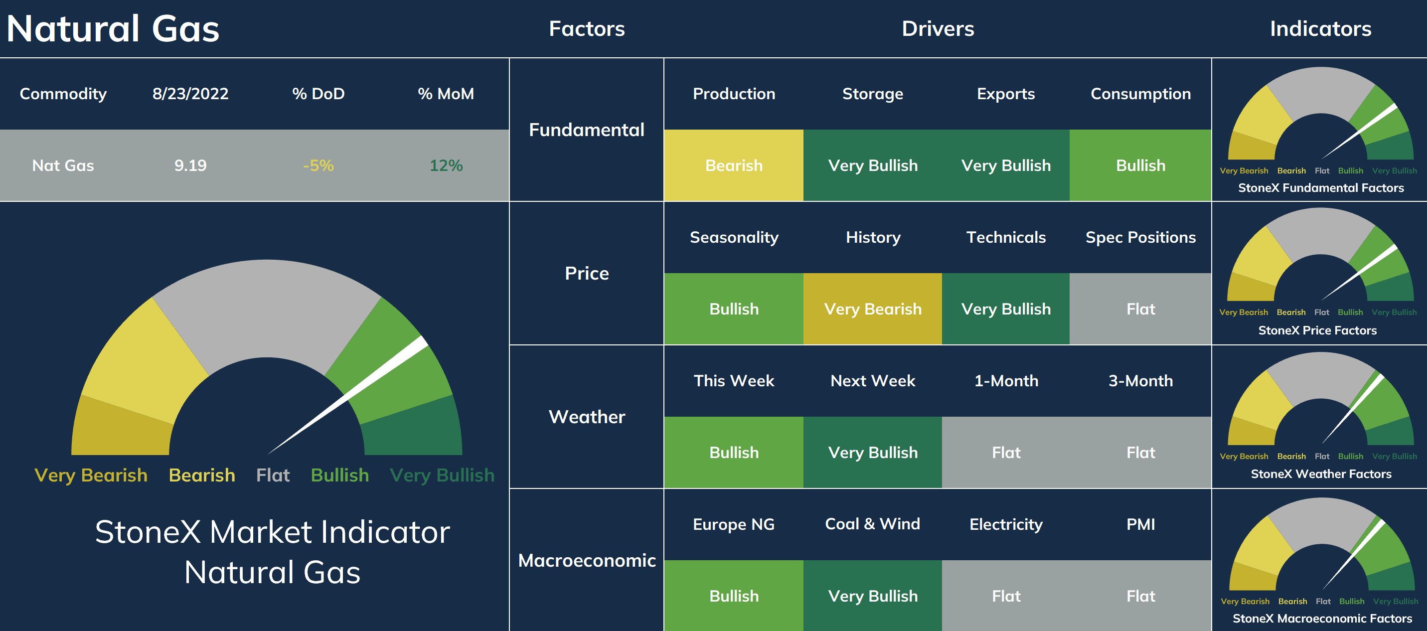 Daily Natural Gas Market Update 8-24-22