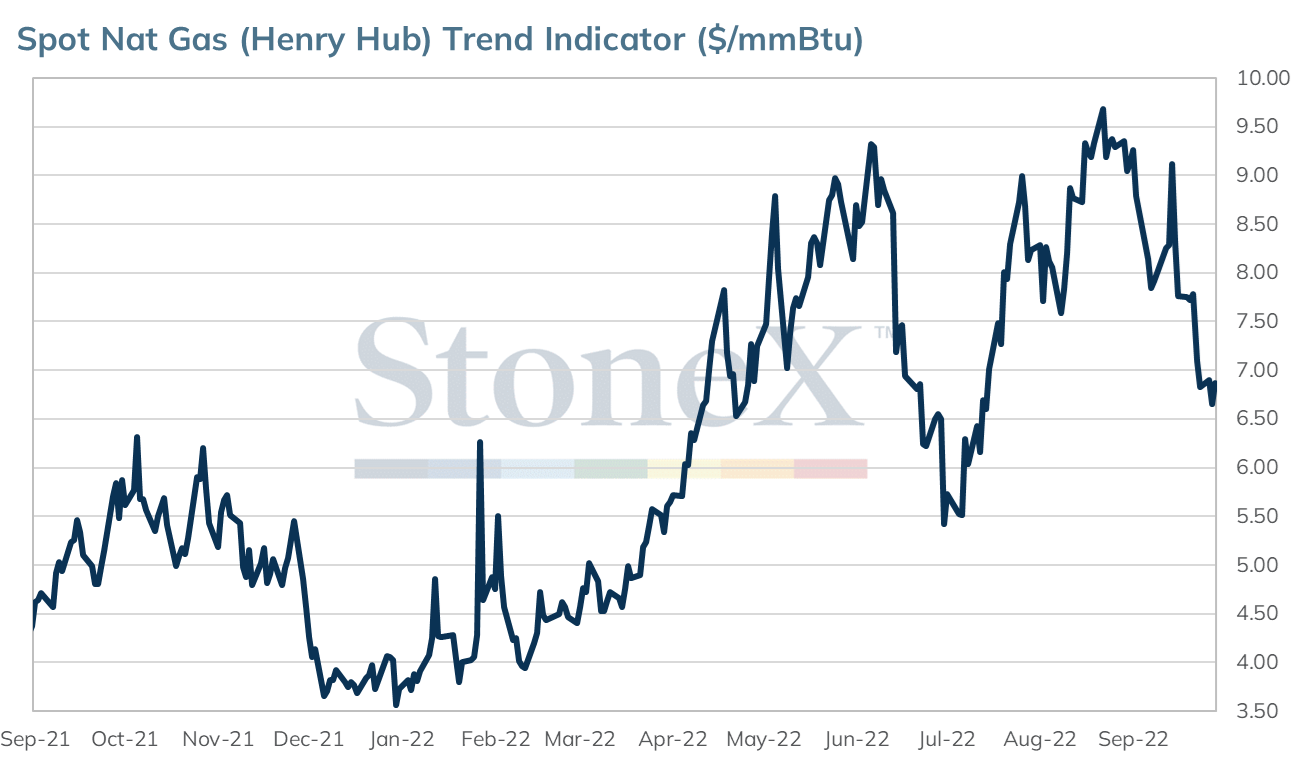 Daily Natural Gas Market Update 9-29-22
