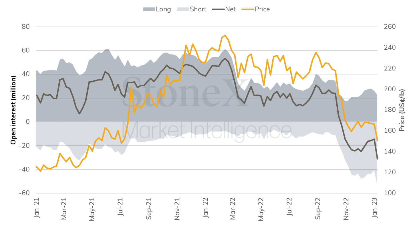 Market Intelligence Reports Portal - StoneX