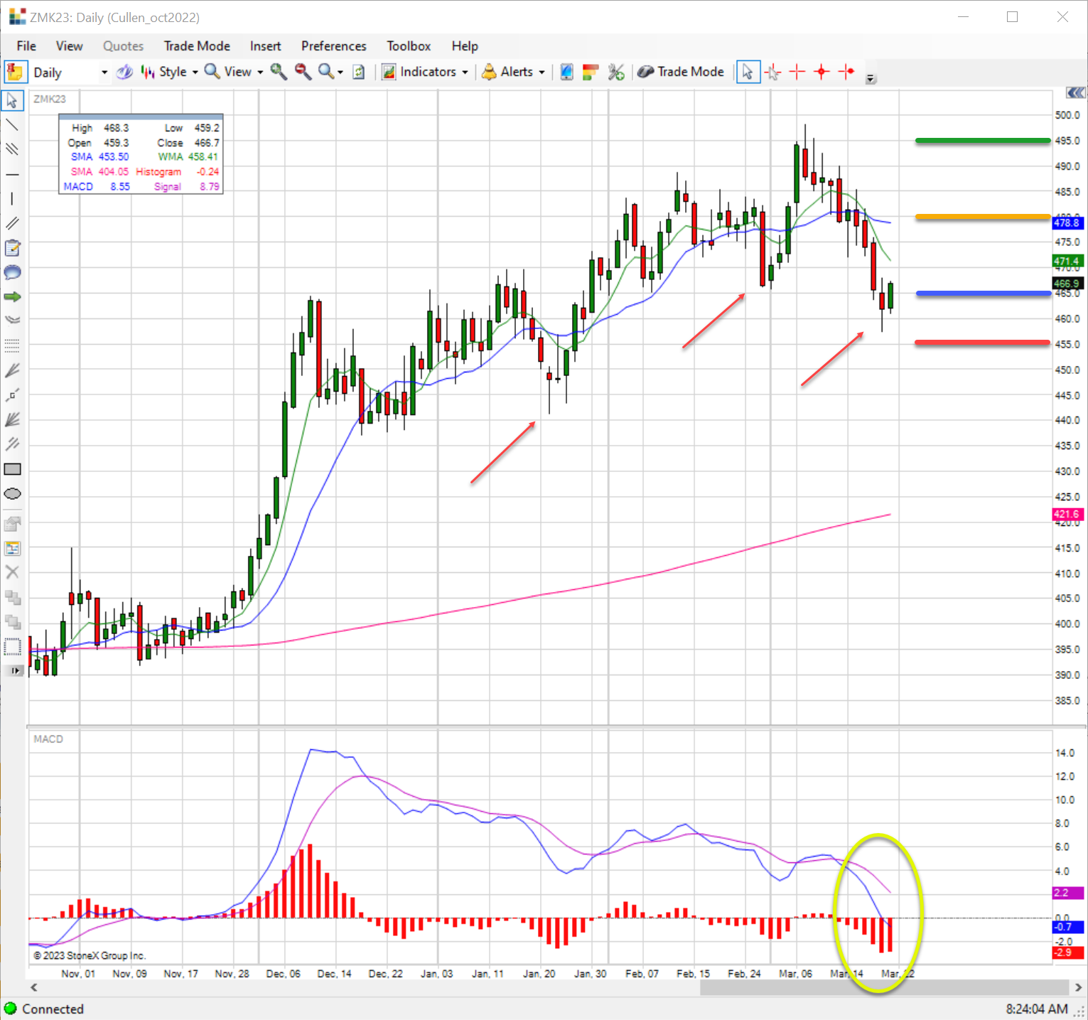 The Cullen Outlook - Soybean Meal