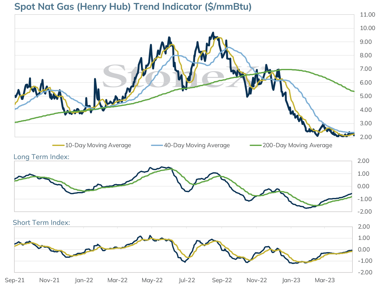 Daily Natural Gas Market Update 4-28-23