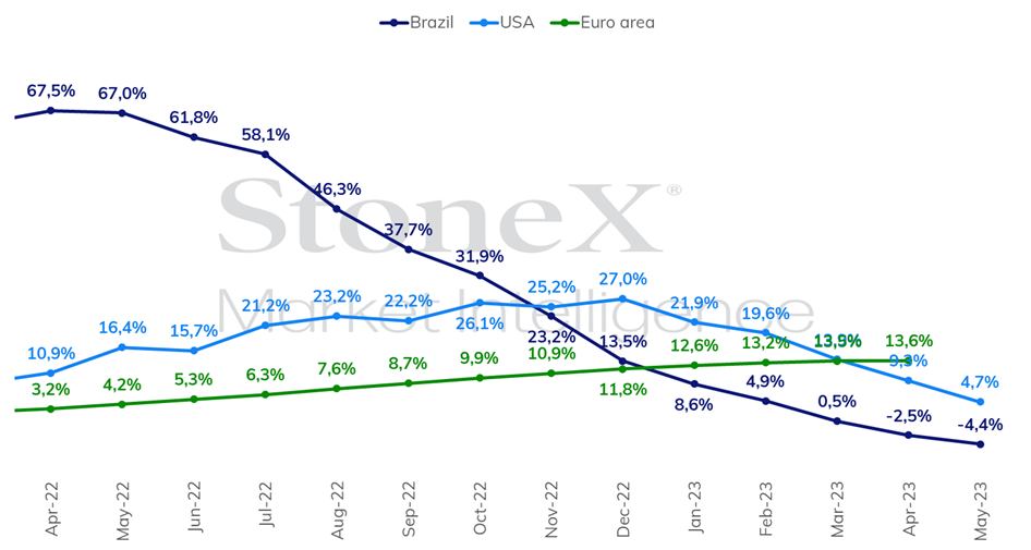 CoffeeNetwork Revises Estimates for 22-23 Global Demand, Sees