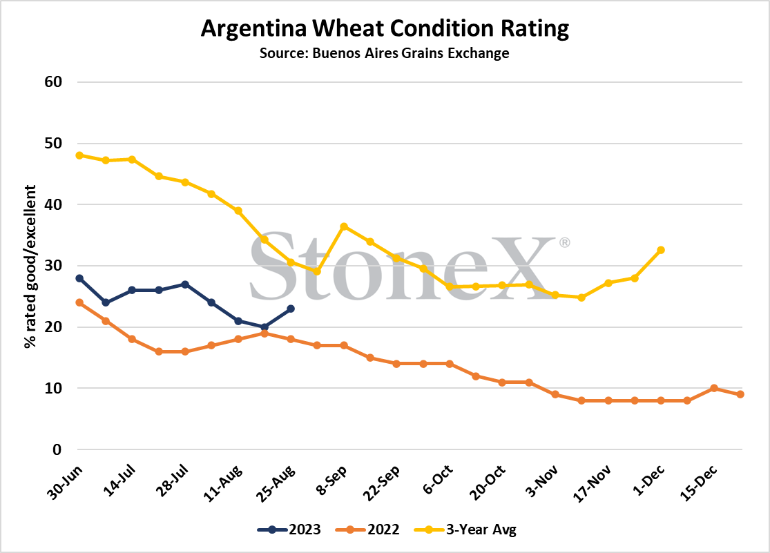 Argentina Crop Progress and Condition