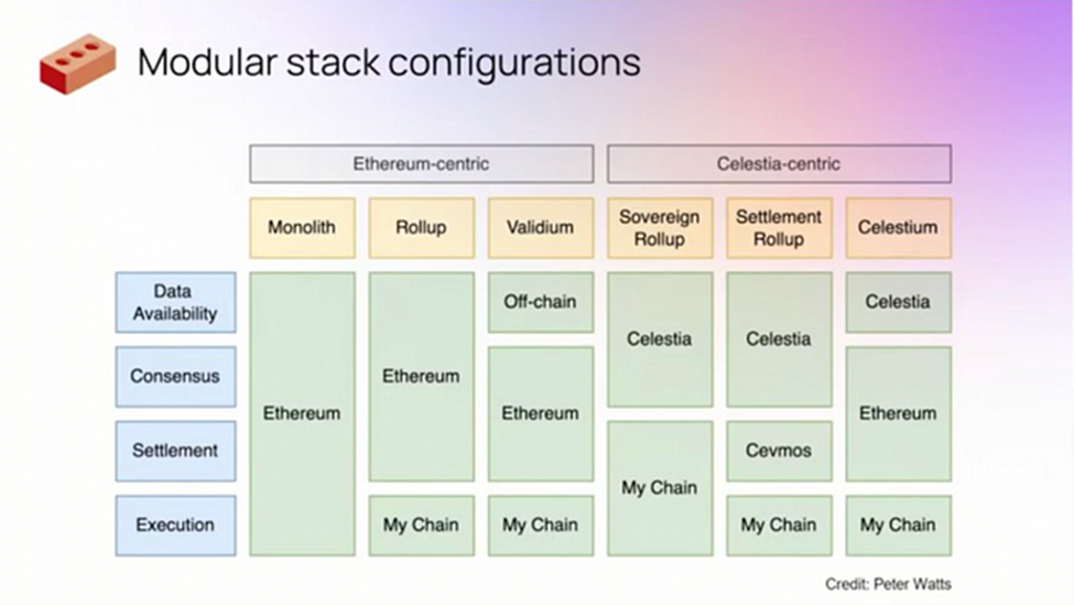 StoneX Digital Asset Weekly Commentary - Monolithic vs Modular Blockchains