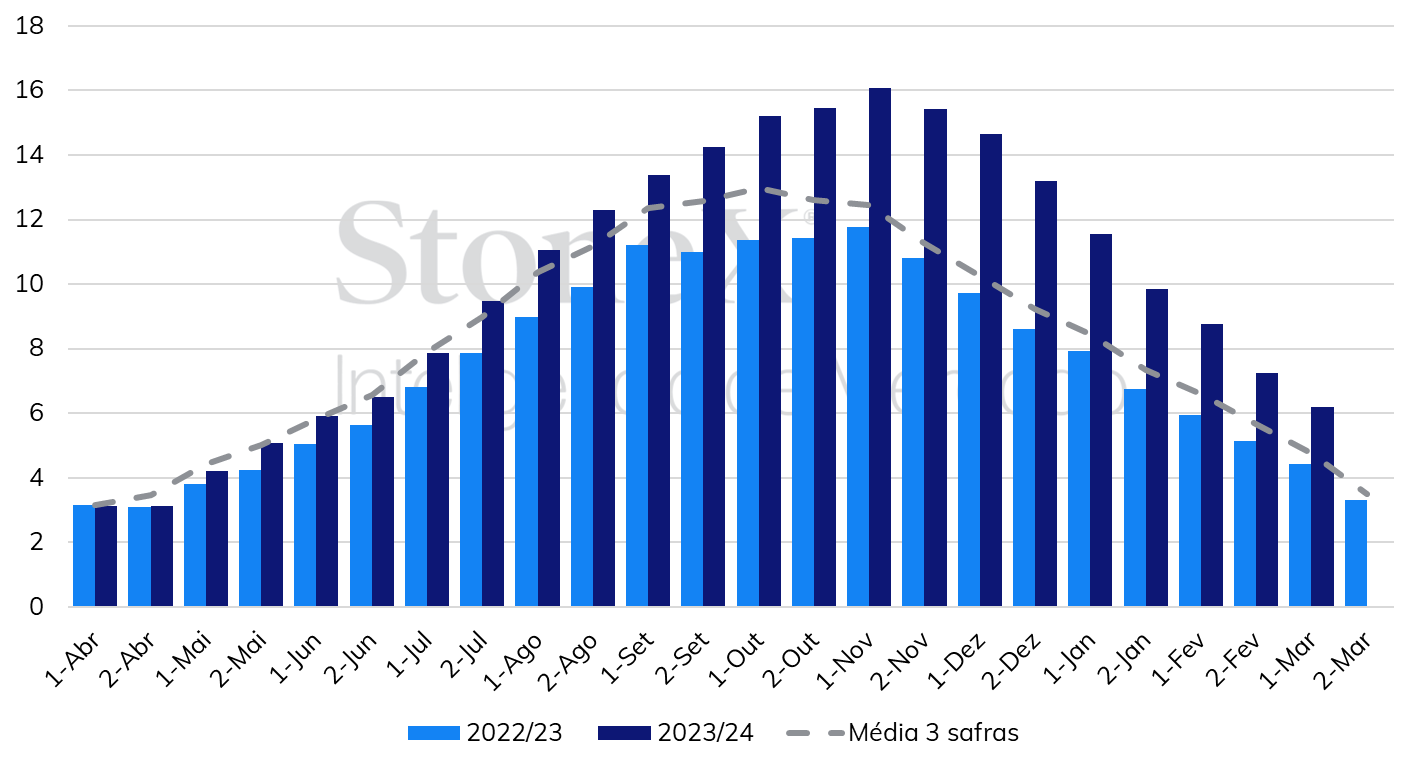 Portal de Relatórios - StoneX